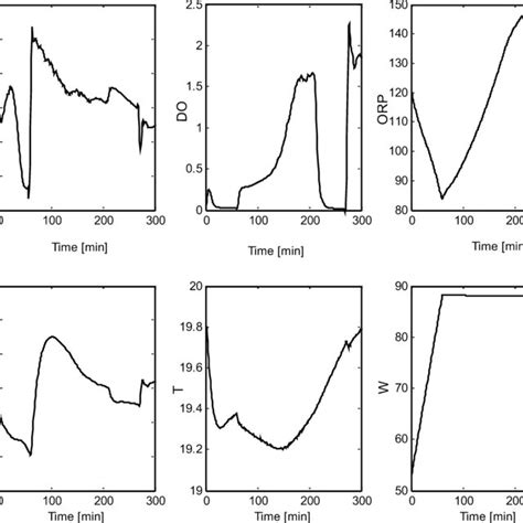typical batch trajectory profiles of an sbr download scientific diagram