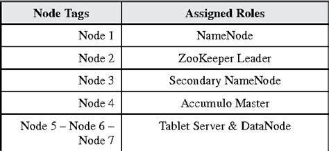 Table 2 From Modeling And Indexing Spatiotemporal Trajectory Data In Non Relational Databases
