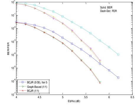 figure 4 from graph based detection and ldpc decoding over 2d