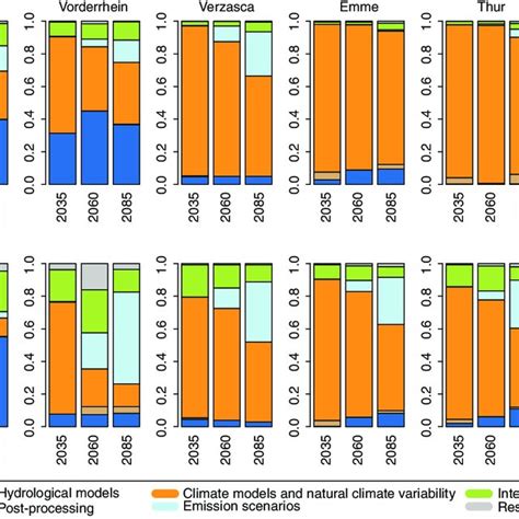 decomposition of the projection variance anova partitioning among the