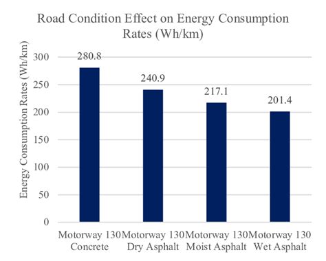 Artemis Motorway 130 Drive Cycle Simulation Results Iv Conclusions