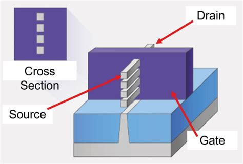 A Conceptual Diagram Of A Gate All Around Gaa Field Effect Transistor