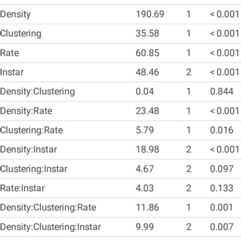 Contact Rate Lmer Results Random Effects Variance Std Dev Download Scientific Diagram