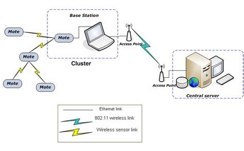 Diagram Wireless Sensor Network Diagram Mydiagramonline