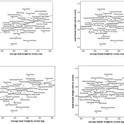 Male Female Height Ratio As A Function Of The Average Male And Female Download Scientific