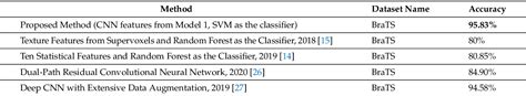 Figure 1 From Glioma Tumors Classification Using Deep Neural Network
