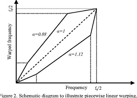 Figure 2 From Vocal Tract Length Normalization For Vowel Recognition In