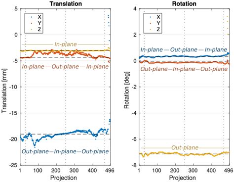 Registration Results For The Three Translational Blue And Rotational Download Scientific