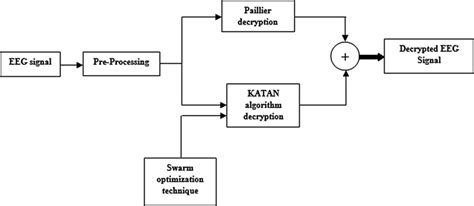 System Model For Eeg Signal Decryption Download High Quality Scientific Diagram
