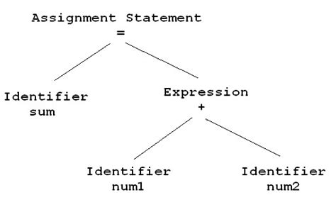 Syntax Analysis Compiler C Programming