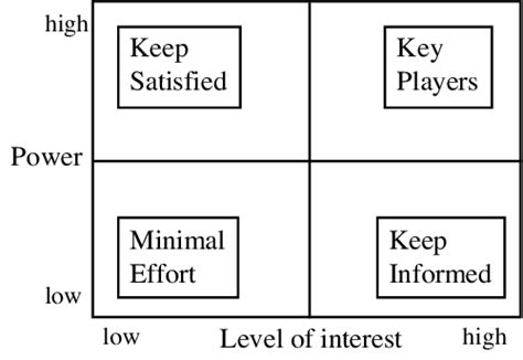 Stakeholder Mapping The Power Interest Matrix Download Scientific Diagram