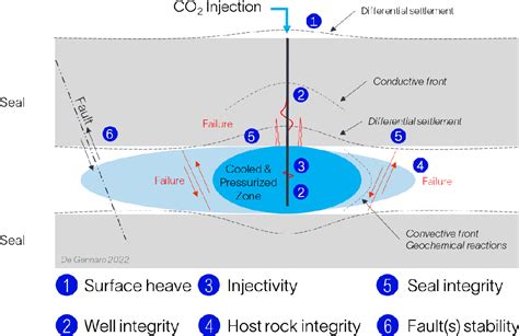 Figure 1 From Integration Of Subsurface Dynamic Coupled Modelling And Monitoring Technologies