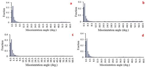 Misorientation Angle Distribution For A Alloy 1 Rolled At A