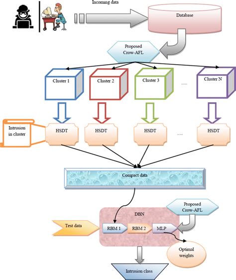 Intrusion Detection System Based On The Proposed Crow Afl Algorithm