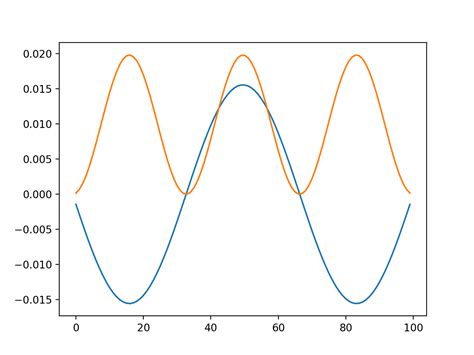 Numpy Eigen Vectors In Python Giving Seemingly Random Element Wise