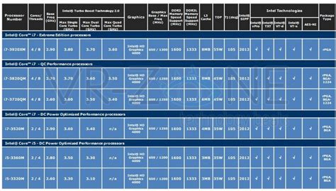 First Ivy Bridge CPU Models Reportedly Leaked NotebookCheck Net News