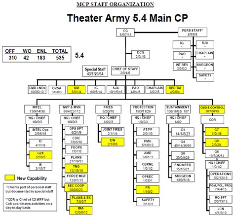 DoD Theater Army Operational & Organizational (O&O) Concept (v5.4 ...