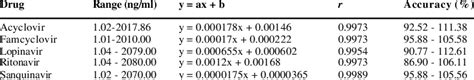 Linear Regression Data From Calibration Curves Download Table