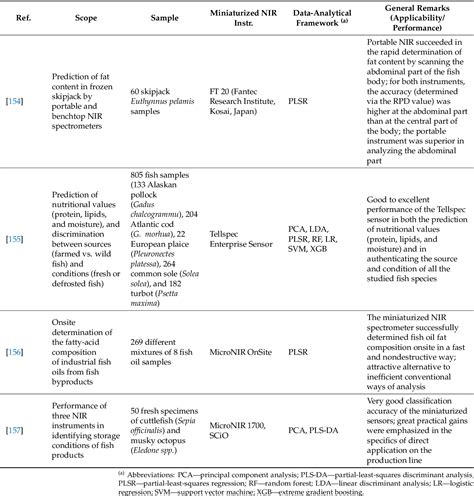 Figure 1 From Miniaturized Nir Spectroscopy In Food Analysis And Quality Control Promises