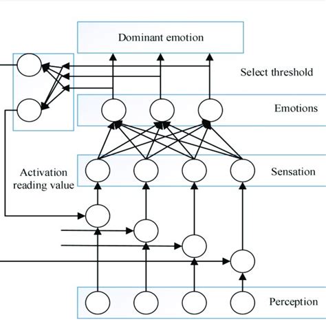 Distribution Of Semantic Emotional Labels Download Scientific Diagram