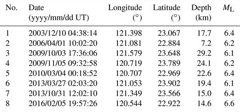 Nhess Spatiotemporal Seismicity Pattern Of The Taiwan Orogen