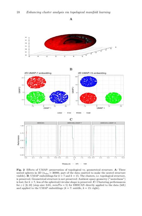 enhancing cluster analysis via topological manifold learning deepai