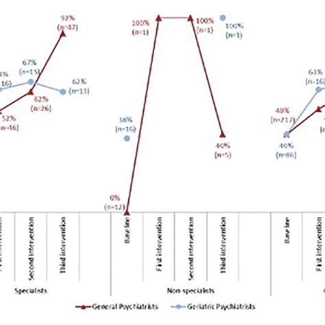 Results Of Three Audit Cycles Using Pdsa Methodology Download