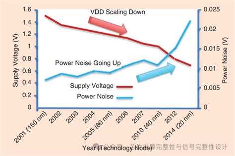 Ddr Dbi分析：探讨其对电源电压和单端信号的影响 知乎