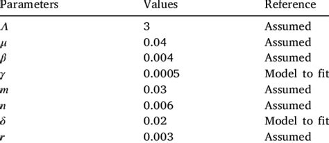 Parameter Values For Numerical Study Download Scientific Diagram