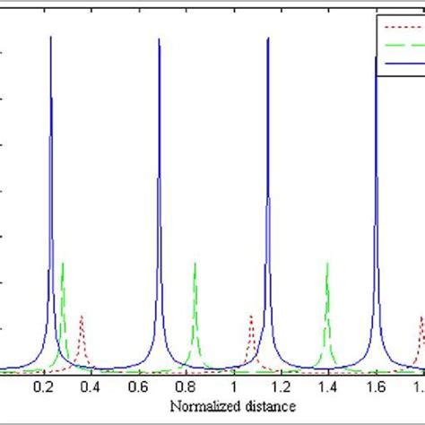 Variation Of Electron Plasma Wave Intensity With Normalized Distance Of