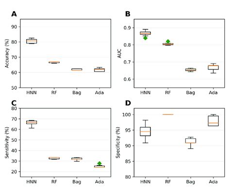 statistical metrics of the binary classification models hnn rf