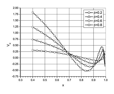The Blowing And Suction Distribution For The Normal Velocity At The