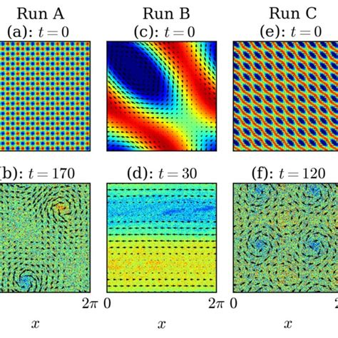 A For Runs A B C Of 2d Euler Turbulence A Time Series Of The Download Scientific Diagram