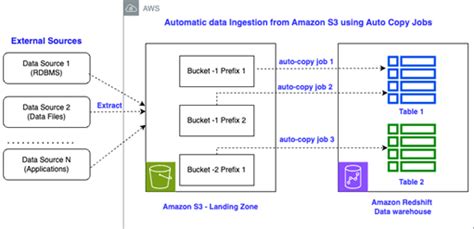 Simplify Knowledge Ingestion From Amazon S3 To Amazon Redshift