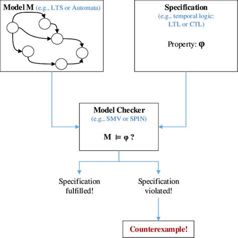 Simplified Graphical Representation Of A Timed Usage Model In Which The Download Scientific