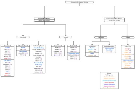 Evaluation Metrics Assessing The Quality Of Nlg Outputs Towards Data