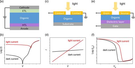 A The Schematic Layer Configuration And B Typical Iv Characteristics