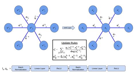 graph update rule the notations used are explained in section iii b