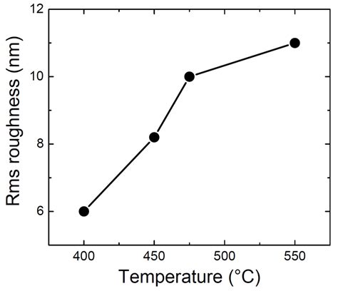 5 Dependence Of The Rms Surface Roughness On The Substrate Temperature Download Scientific
