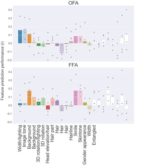 preference mapping results for each dimension and roi average feature
