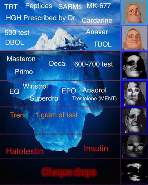 Gear Iceberg Chart Rmoreplatesmoredates