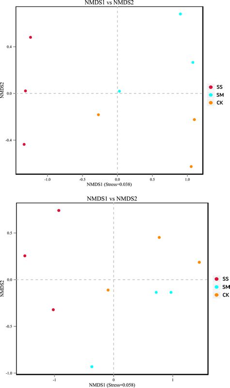 Nmds Plots Of The Bacteria And Fungi Community In Different