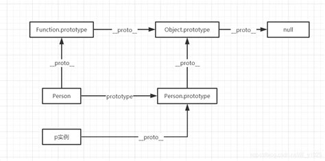 Functionprototype和objectprototypefunctionprototypeobject