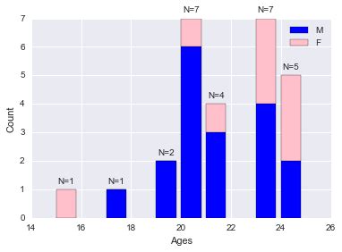 Stacked Bar Plot By Group Count On Pandas Python Stack Overflow