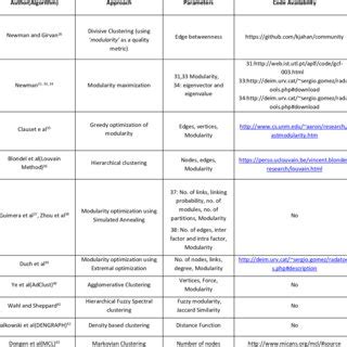 PDF Community Detection In Social Networks