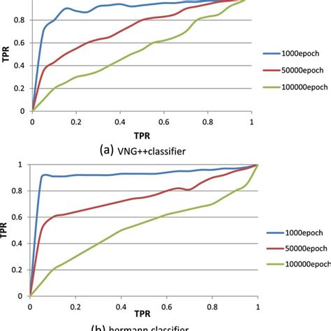 Roc Curve Under Different Iteration Times A Vng Classifier B