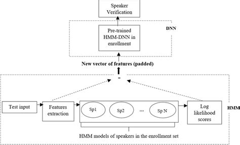 Architecture Of The Hmm Dnn Model In The Testing Phase Download
