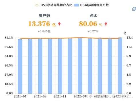 通过数据了解近一年我国ipv6的发展情况 知乎