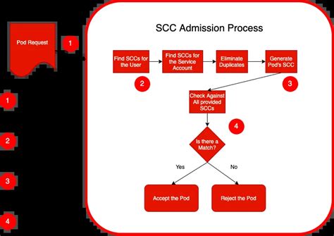 Managing Sccs In Openshift