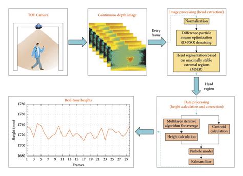 Overall Framework Of The Proposed Method Download Scientific Diagram